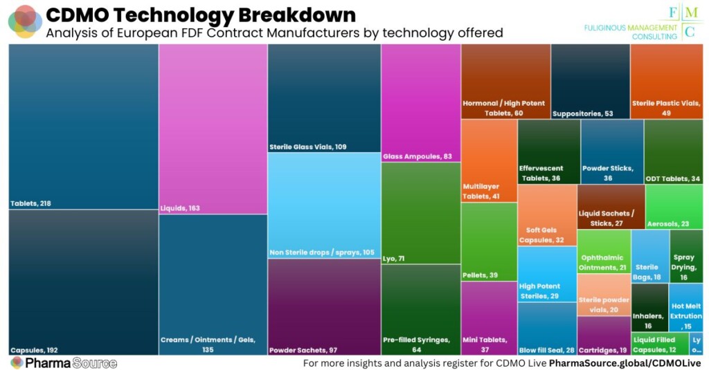 Top CDMO Technologies for European FDF Manufacturers [Infographic ...