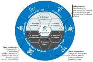 Procurement Operating Models - which is right for your business ...