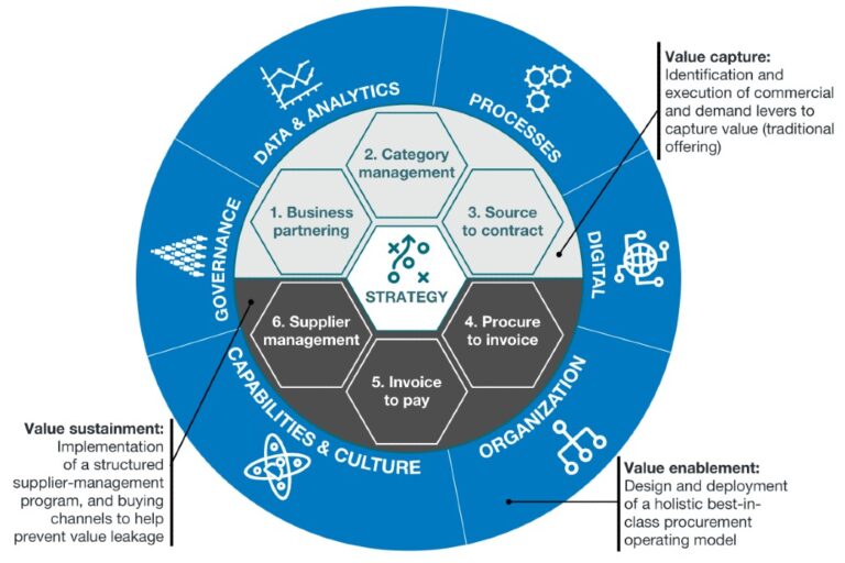 Procurement Operating Models - which is right for your business ...