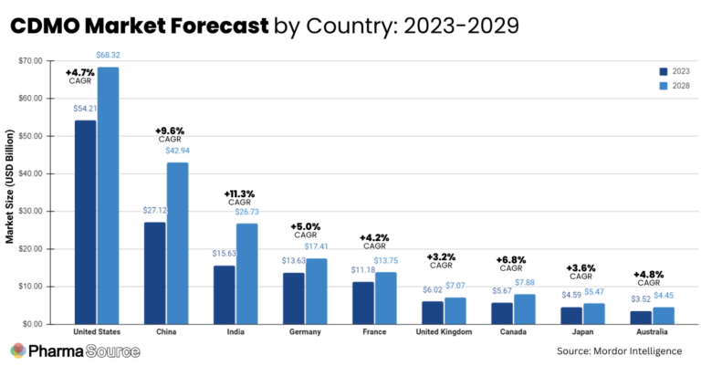 North American CDMO Landscape 2025 [Infographic] - PharmaSource