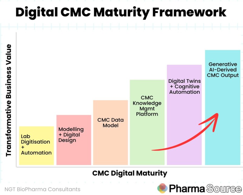 Digital CMC Maturity: Practical Strategies for Digitisation of ...