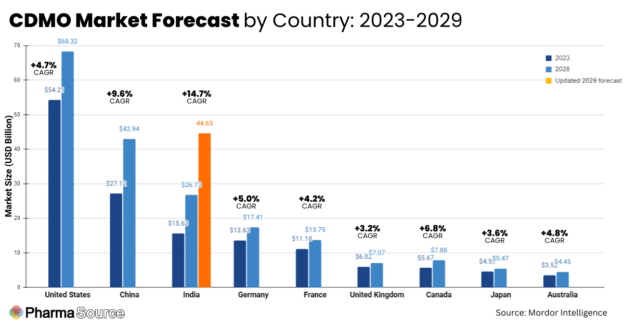 India CDMO Market Set to Double in the Next 5 Years [Infographic] - PharmaSource