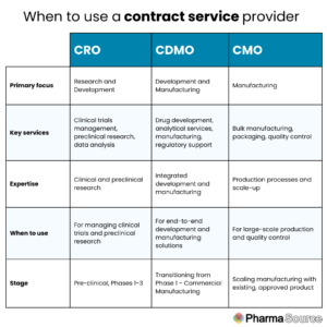 Small Molecule Contract Manufacturing: CDMO Market Overview - PharmaSource