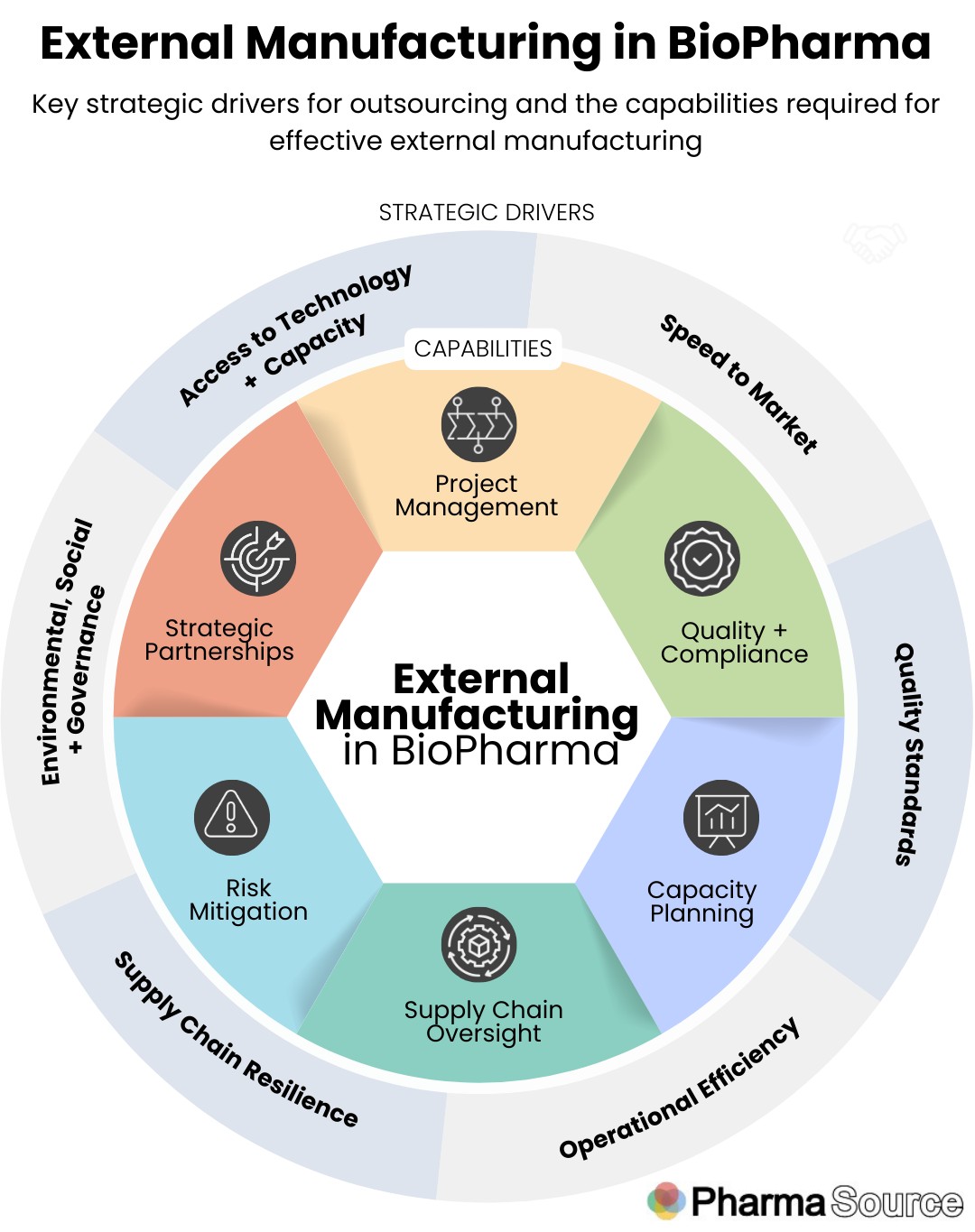 External Manufacturing in BioPharma - PharmaSource