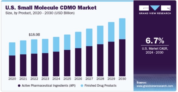 Small Molecule Contract Manufacturing: CDMO Market Overview - PharmaSource