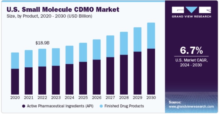 Small Molecule Contract Manufacturing: CDMO Market Overview - PharmaSource