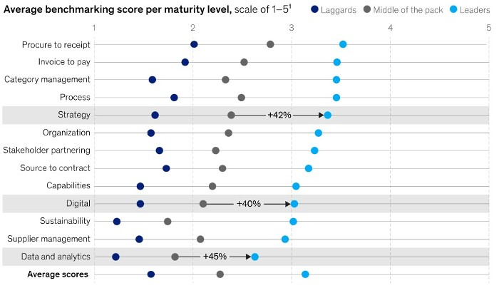 Procurement Leaders Achieve 40% Higher Maturity in Strategy, Digital ...