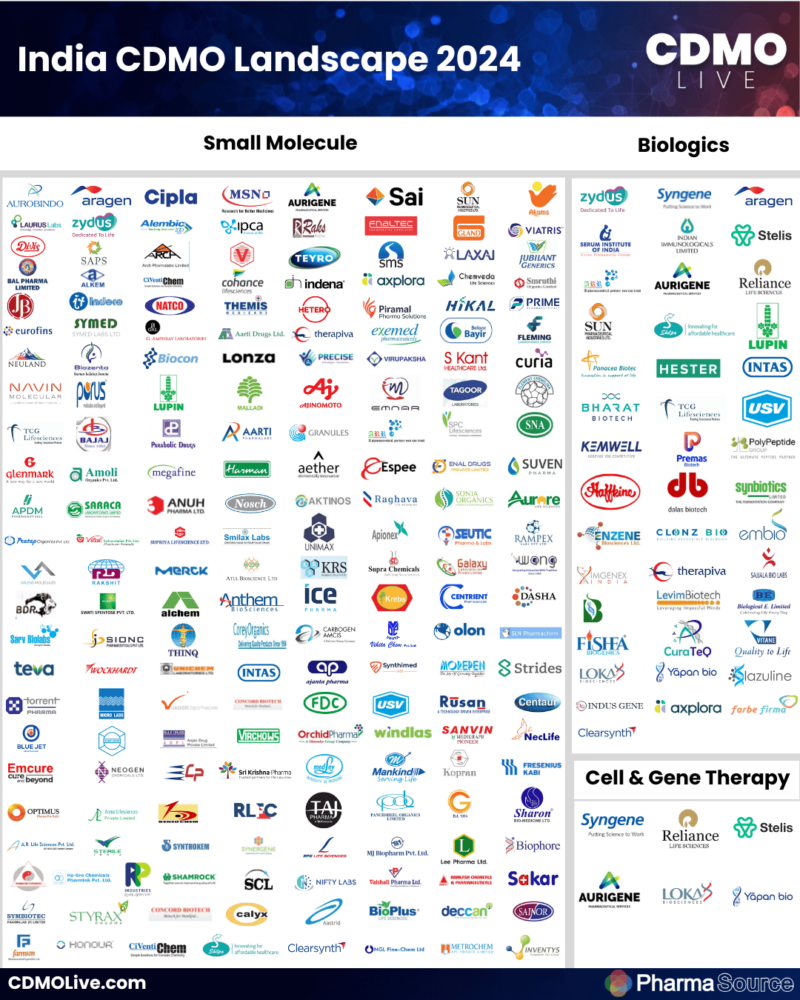India CDMO Market Set to Double in the Next 5 Years [Infographic] - PharmaSource