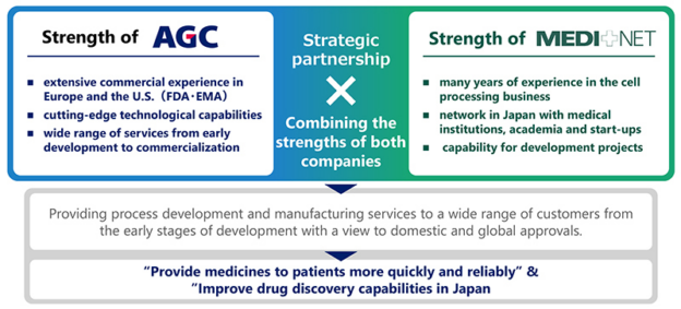 AGC Partners with Medinet to Launch Cell Therapy CDMO Services in Japan - PharmaSource