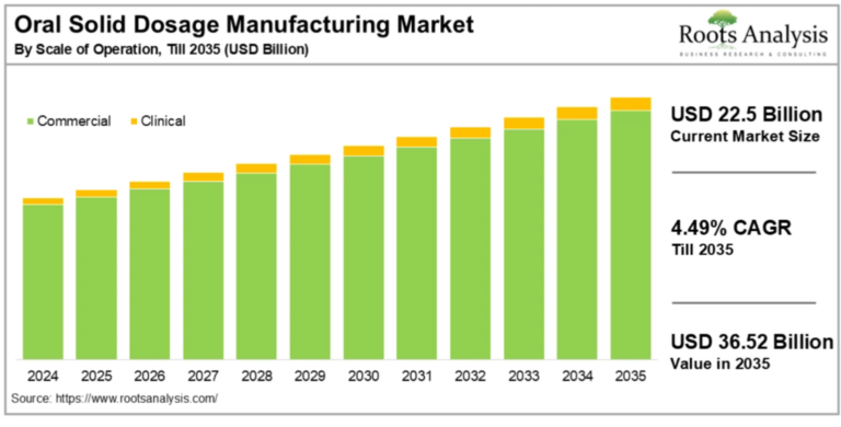 Oral Solid Dosage (OSD) Contract Manufacturing Market Report - PharmaSource