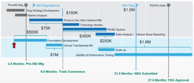 CDMO vs CRO vs CMO: Understanding Key Services at Each Stage of Drug ...