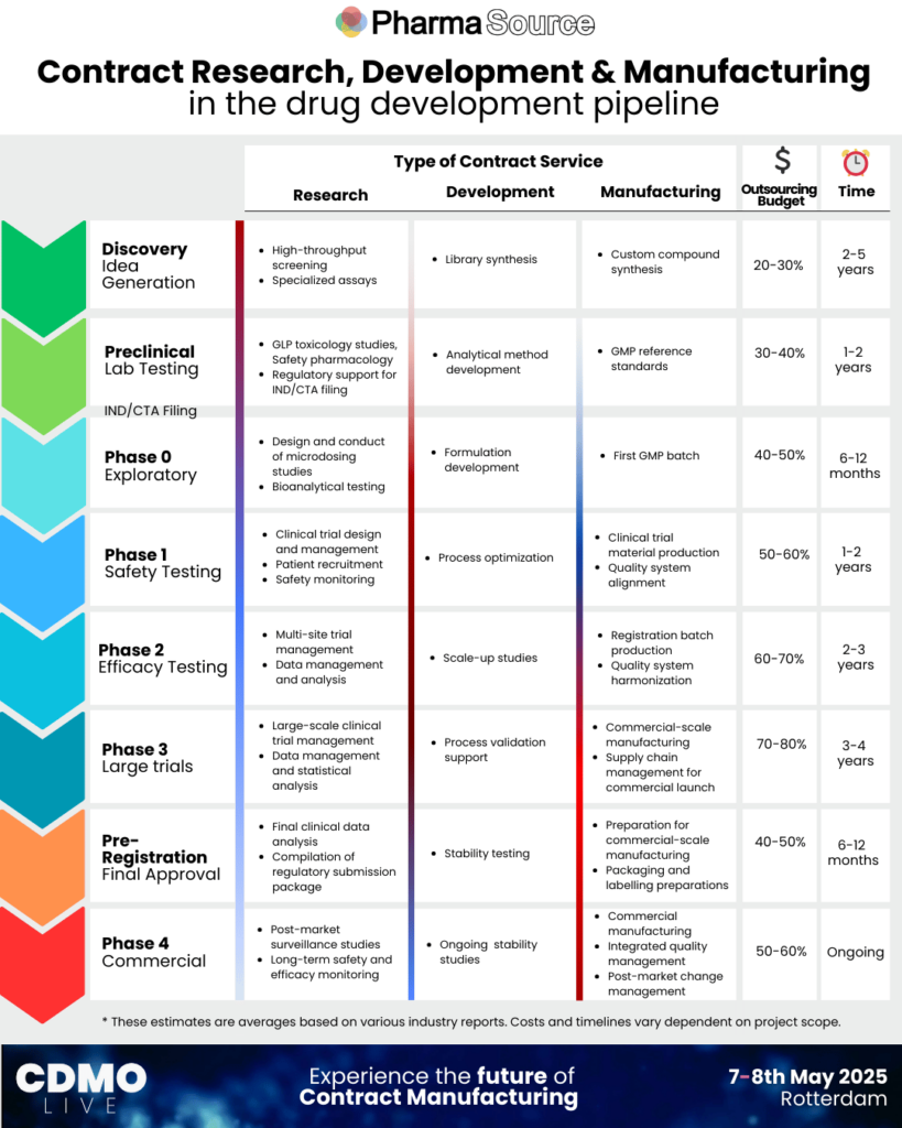 CDMO in Pharma and Biotech: What is it and why do you need one - PharmaSource
