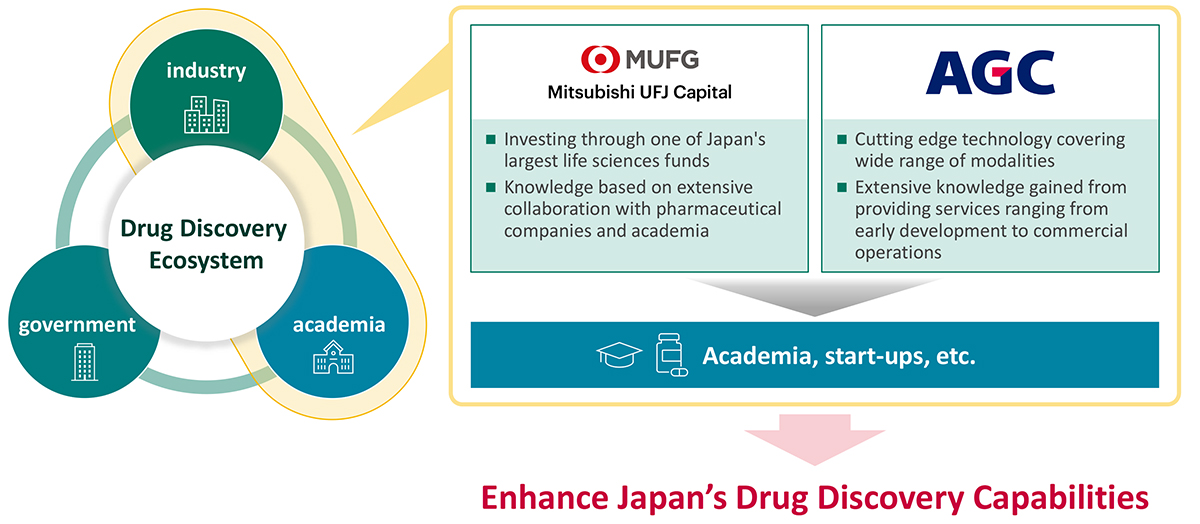 Mitsubishi UFJ Capital and AGC Partner to Support Drug Discovery Startups - PharmaSource