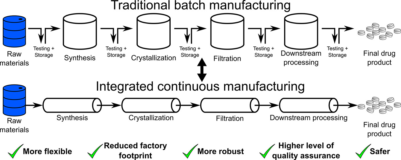 Process Development in CDMO Contract Manufacturing - PharmaSource