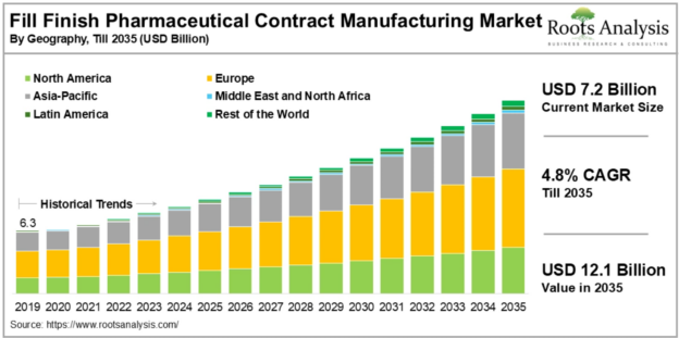 Fill and Finish Pharmaceutical Manufacturing: The Critical Bridge from ...