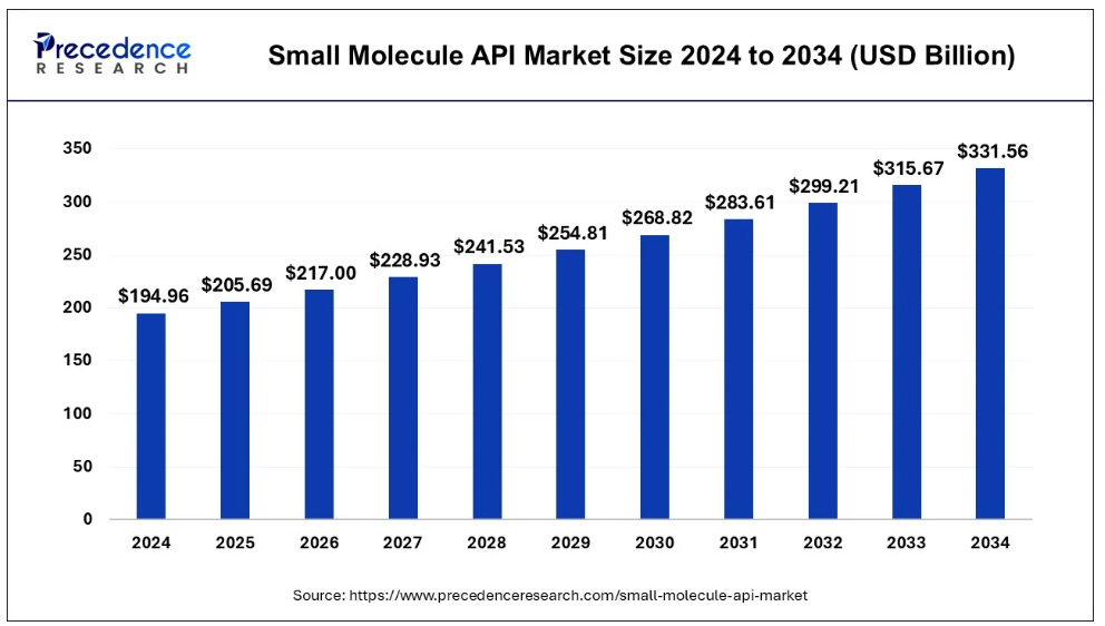 Small Molecule API Development in Pharmaceutical Manufacturing: A ...