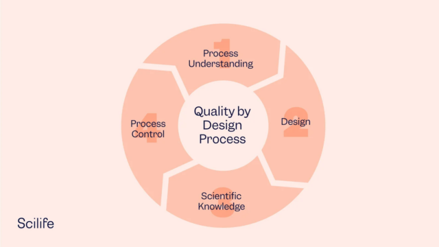 Quality by Design in Pharmaceutical Manufacturing: A Complete Guide for ...