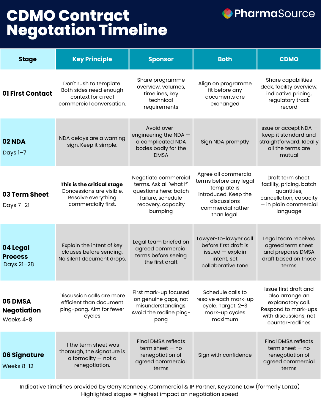 How to Cut CDMO Contract Negotiation to 12 Weeks